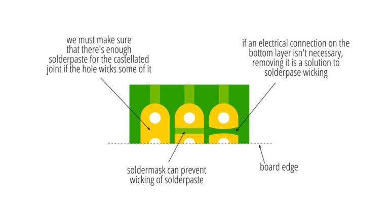 Castellations on a PCB - Eurocircuits