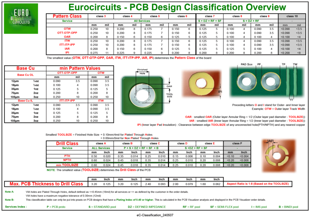 Classification - Eurocircuits