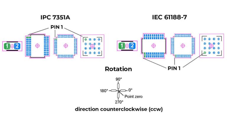 Identifying Pin 1 and defining zero point rotation - Eurocircuits