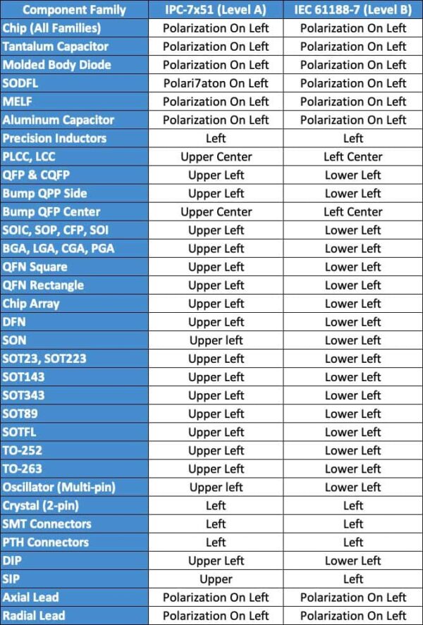 Identifying Pin 1 and defining zero point rotation - Eurocircuits