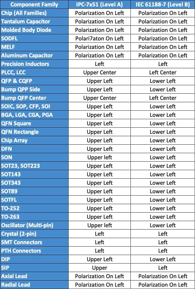Identifying Pin 1 and defining zero point rotation - Eurocircuits